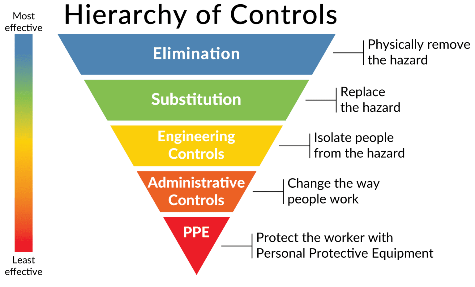 OSHA Hierarchy of Controls - MAKESafe Tools