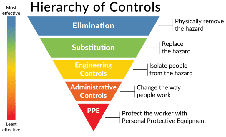 OSHA Hierarchy of Controls | MAKESafe Tools